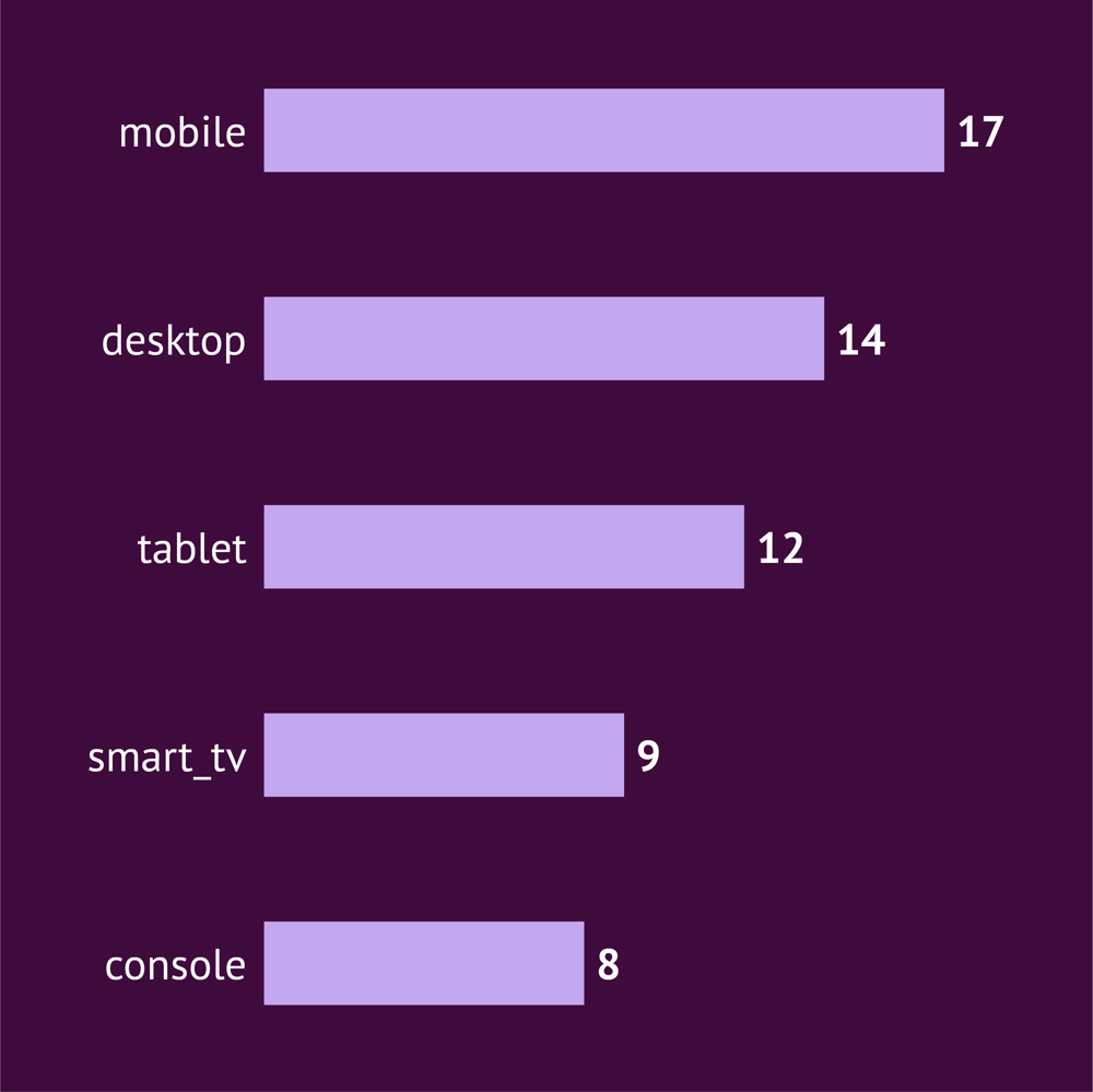 Bar Chart vs. Histogram | Datylon